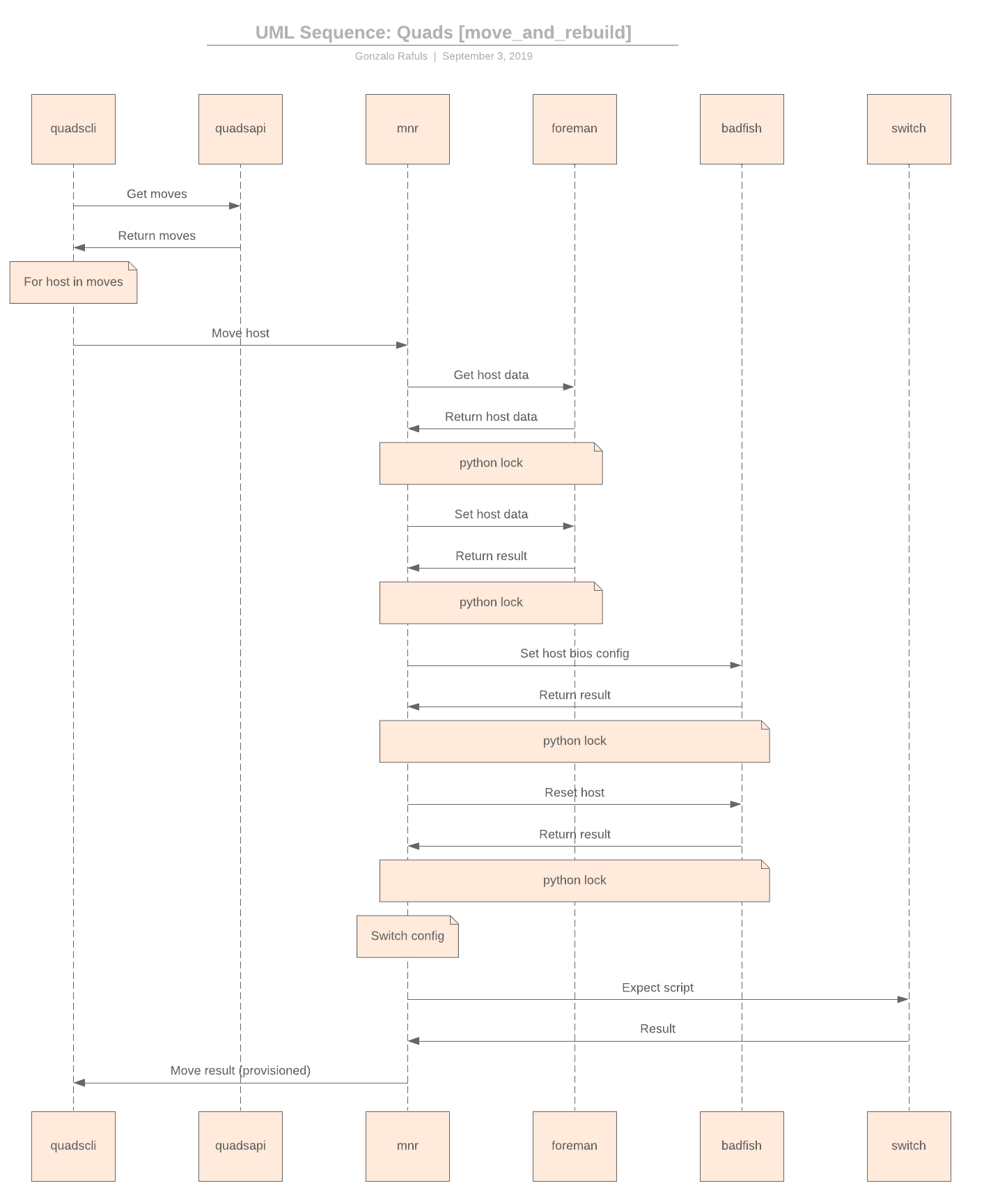 Concurrent Provisioning With AsyncIO – QUADS Project